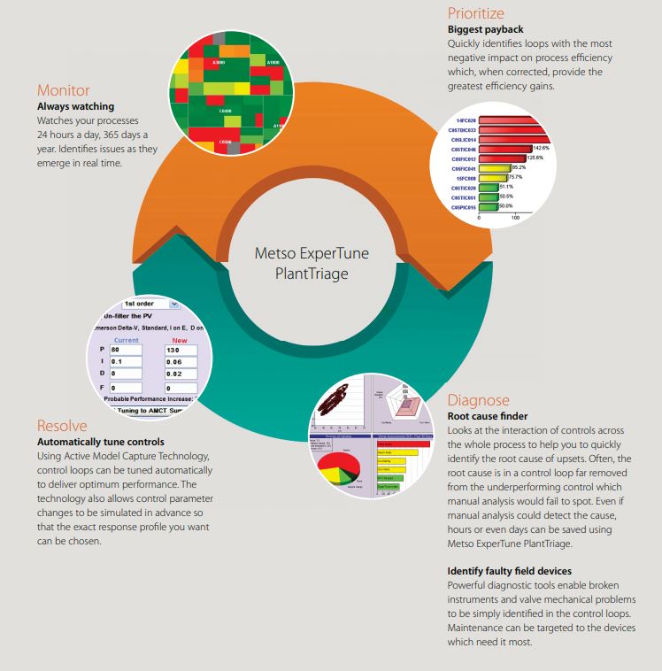 Metso ExperTune Plant Triage | PC GROUP
